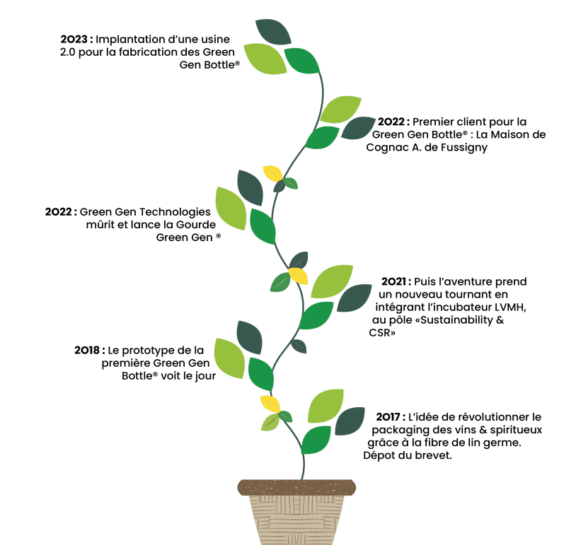 L'histoire de Green Gen Technologies®. - Green Gen Technologies